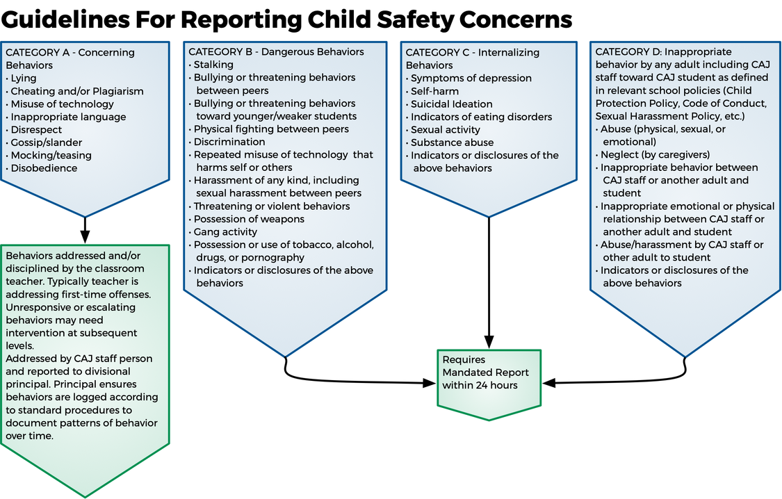 Child Protection Policy, Appendices - Info